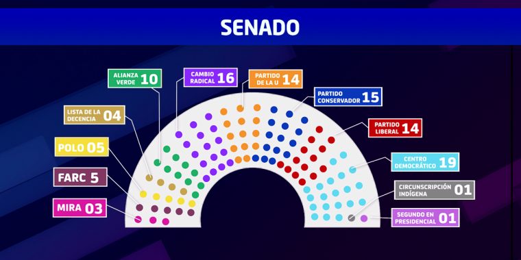 Este es el mapa político para el próximo Congreso de la República - Canal 1